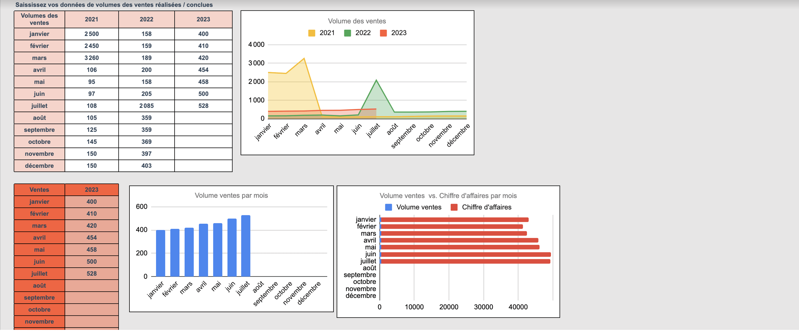 Modèle de tableau de bord commercial : un visuel simple, synthétique et ... Modèle de tableau de bord commercial : un visuel simple, synthétique et ...